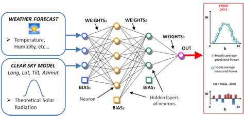 energies free full text a physical hybrid artificial neural network for short term