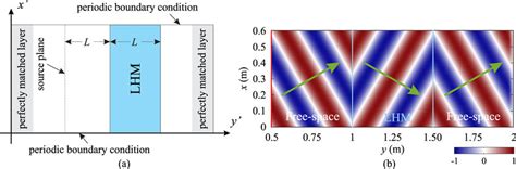 a the 2 d fdtd simulation domain for modelling oblique incidence on download scientific