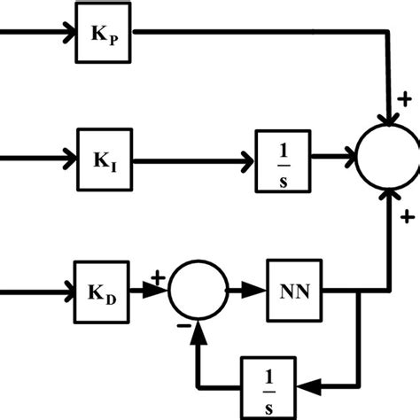 Structure Of Proportional Integral Derivative With Derivative PIDF