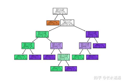 一文了解sklearn决策树 知乎