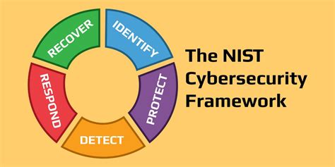 Cybersecurity Frameworks Great Starting Guide Dr Erdal Ozkaya
