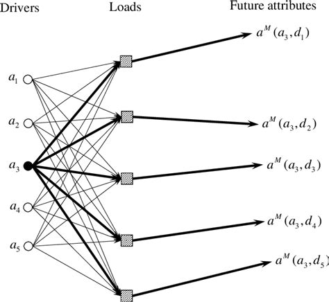 figure 1 from an approximate dynamic programming algorithm for large scale fleet management a