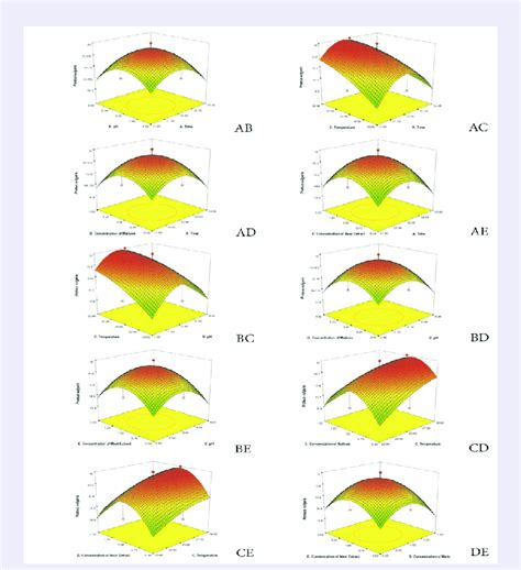 3D Response Surface Plots Showing Interactive Effects Of Selective