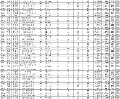 第32届全国中学生生物学奥林匹克竞赛成绩册 第1名 第241名 哔哩哔哩