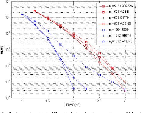 figure 2 from design of non binary quasi cyclic ldpc codes by ace optimization semantic scholar