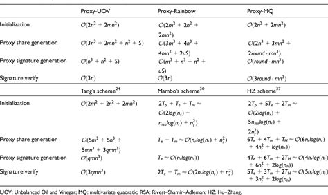 table 1 from post quantum proxy signature scheme based on the multivariate public key