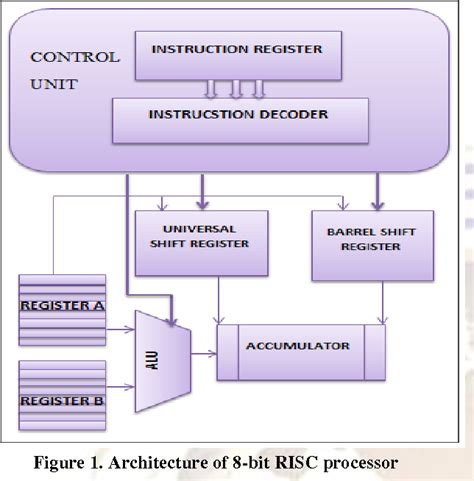 [pdf] design and performance analysis of 8 bit risc processor using xilinx tool semantic scholar