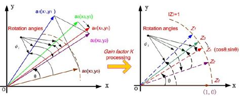 sketch of the cordic algorithm a rotation mode without k download scientific diagram