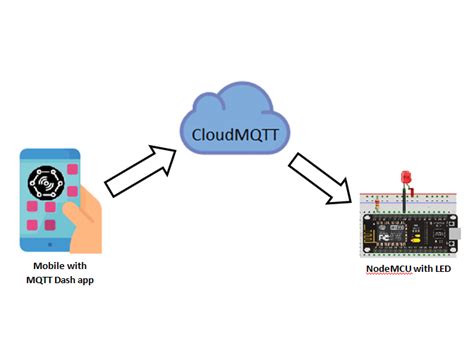Apa Itu Mqtt Koneksi Iot Dengan Mqtt Tutorial Pemrograman Arduino