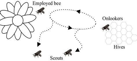 bees algorithm significance and components botpenguin