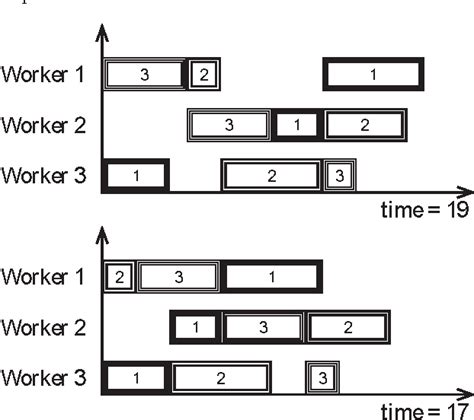 figure 2 from job shop scheduling problem with heuristic genetic programming operators