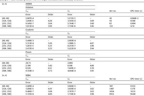 table 9 from a fourth order finite difference method for solving elliptic interface problems