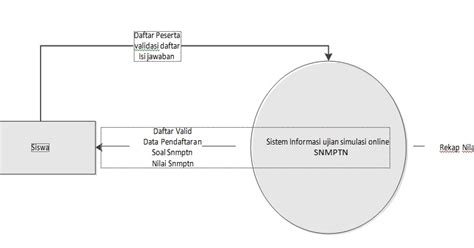 Analisi Perancangan Sistem Rancangan Data Flow Diagram