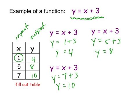 input output tables