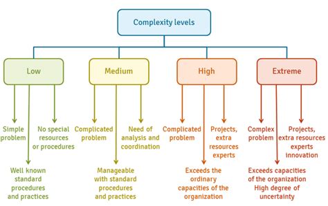 pt evaluation complexity chart
