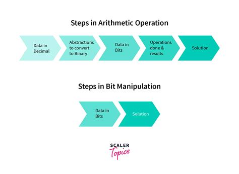bitwise operators in java scaler topics