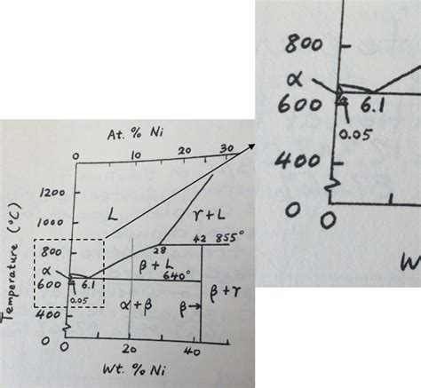 Solved Problem 1 Given The Binary Eutectic Phase Diagram Chegg