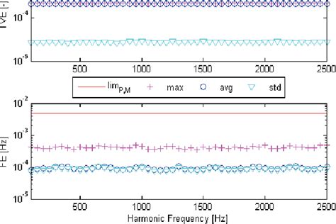 figure 3 from an interpolated dft synchrophasor estimation algorithm and its implementation in