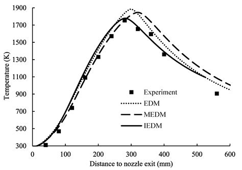 energies free full text further development of eddy dissipation model for turbulent non