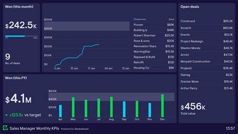 Sales Dashboard Example Geckoboard In Free Kpi Dashboard Templates