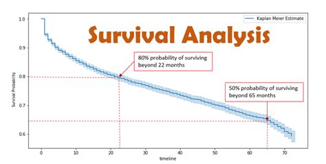 github anurag code survival analysis intuition implementation in python quick implementation