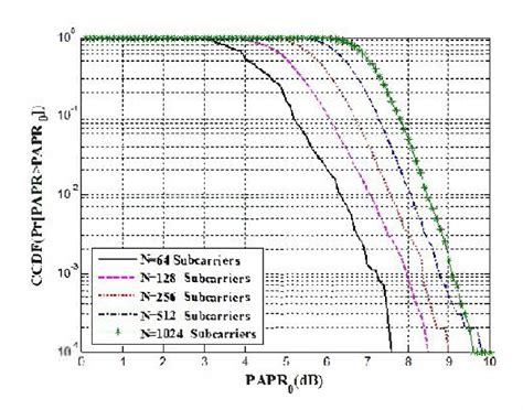 figure 2 from papr reduction by modified pts combined with interleaving technique for ofdm