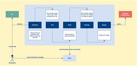 the path to microservices ci cd by ray chong