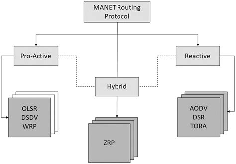 systematic review on modification to the ad hoc on demand distance vector routing discovery