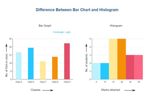 Bar Chart Vs Histogram EdrawMax Template