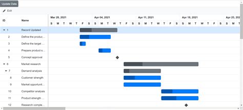 data binding in blazor gantt chart component syncfusion