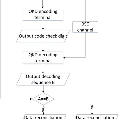 error correction efficiency of ldpc cascade and turbo download scientific diagram