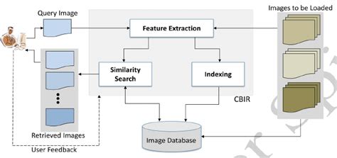 a content based image retrieval system framework download scientific diagram