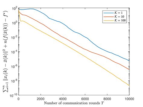 convergence of algorithm 1 under different quantization levels download scientific diagram