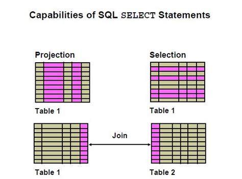 capabilities of sql select statements oracle school bd