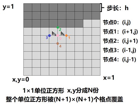 matlab求解偏微分方程 更新中 知乎