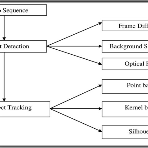8 basic steps for object detection and tracking download scientific diagram