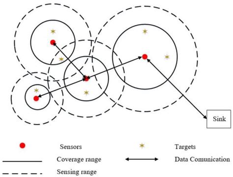 biomimetics free full text coverage optimization of heterogeneous wireless sensor network