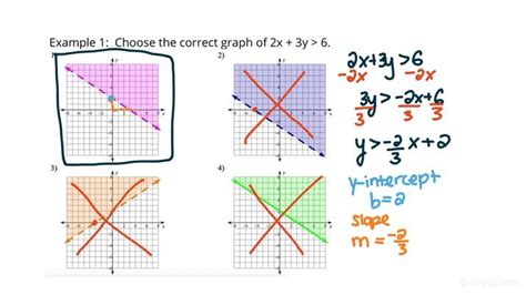 how to graph a linear inequality on a plane using standard form algebra