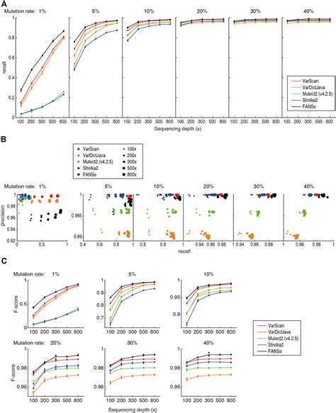 frontiers towards an accurate and robust analysis pipeline for somatic mutation calling