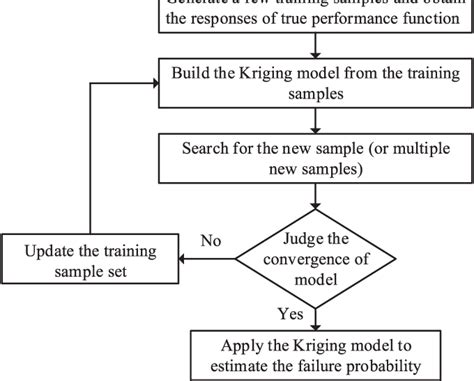 figure 1 from a novel active learning kriging reliability analysis method based on parallelized