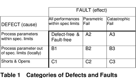 table 1 from test metrics for analog parametric faults semantic scholar