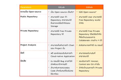 Github Vs Gitlab