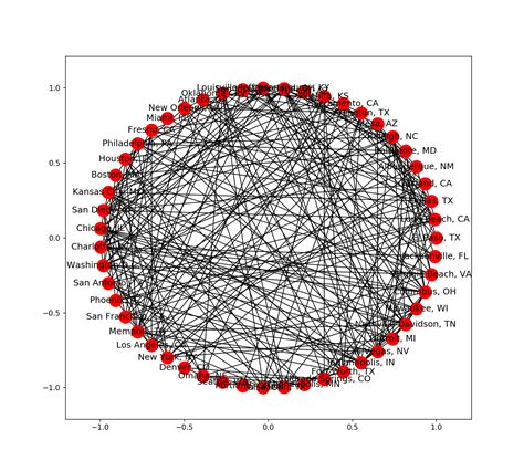 使用networkx来进行数据可视化 Csdn博客