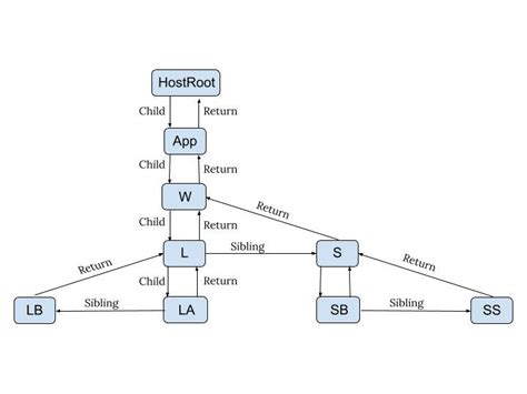 An Introduction To React Fiber The Algorithm Behind React