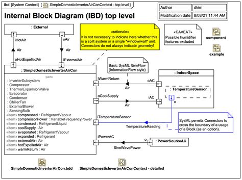 sysml faq what is an internal block diagram ibd