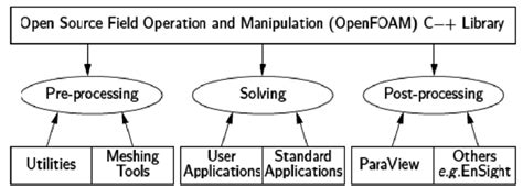 4 openfoam structure [source openfoam user guide] download high quality scientific diagram