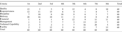 table 1 from the voting analytic hierarchy process method for selecting supplier semantic scholar
