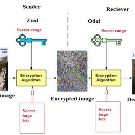 proposed sseam of encryption decryption download scientific diagram