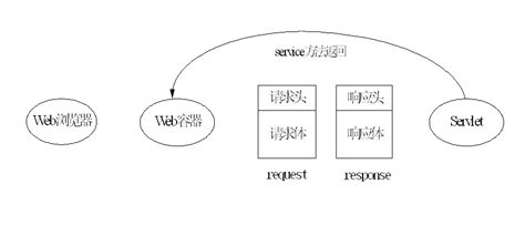 servlet的特点及运行过程 servlet 的技术特点 csdn博客