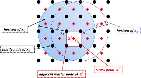 the generation of non ordinary state based peridynamics by the weak form of the peridynamic